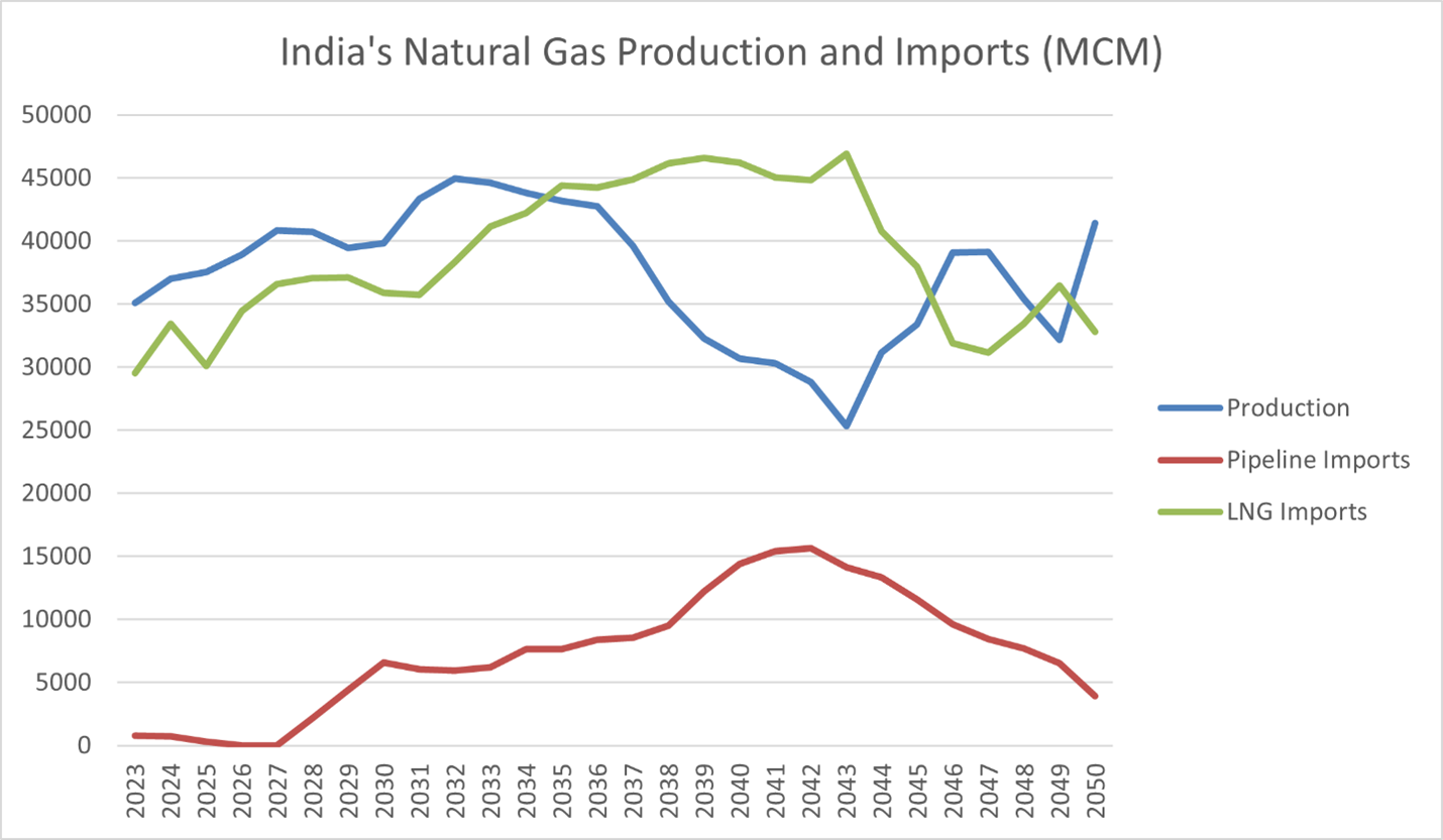 Is Natural Gas the Future for India and Sri Lanka? - RBAC Inc.