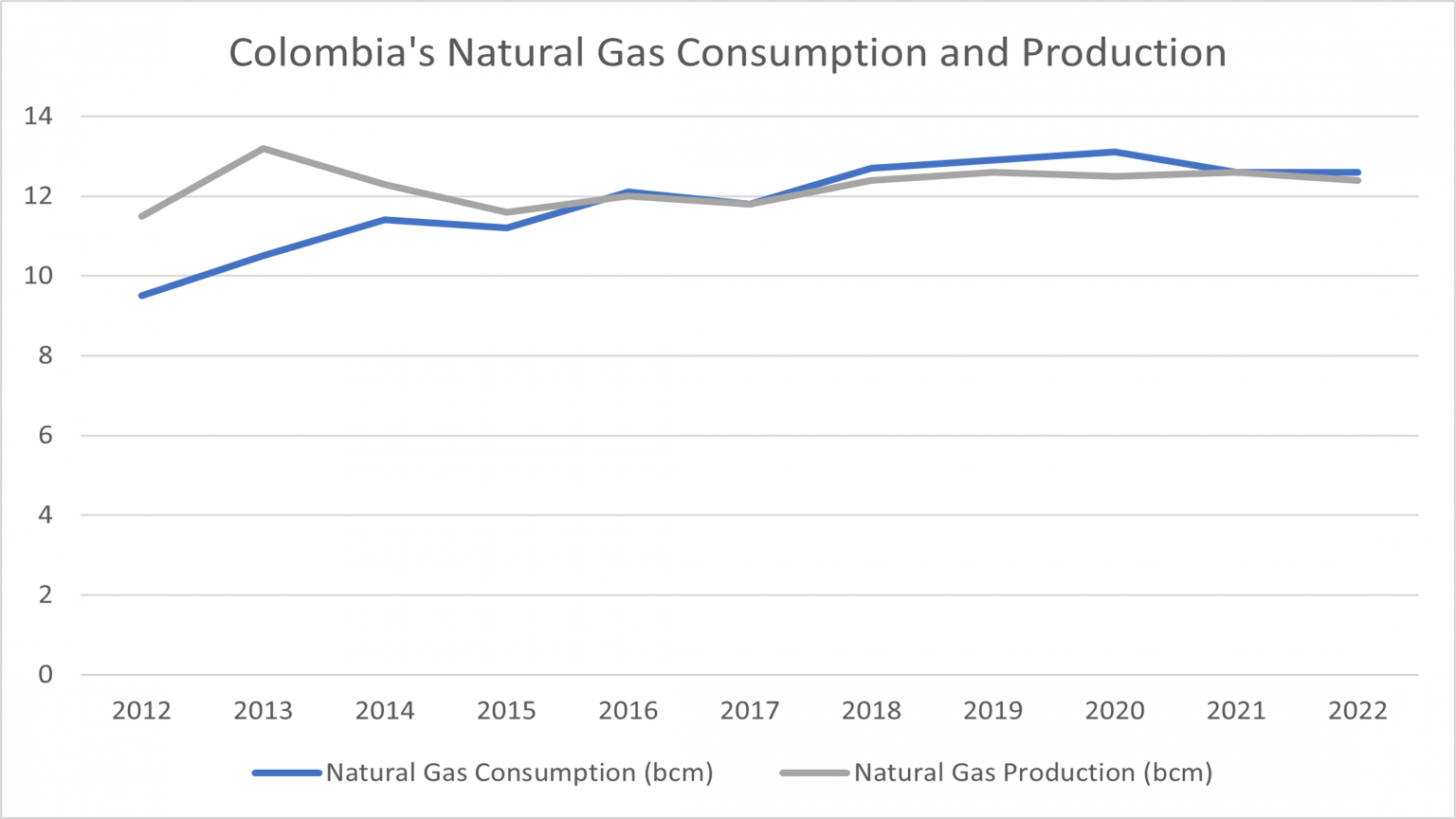 A Natural Gas Crisis in Resource-Rich Colombia - RBAC Inc.