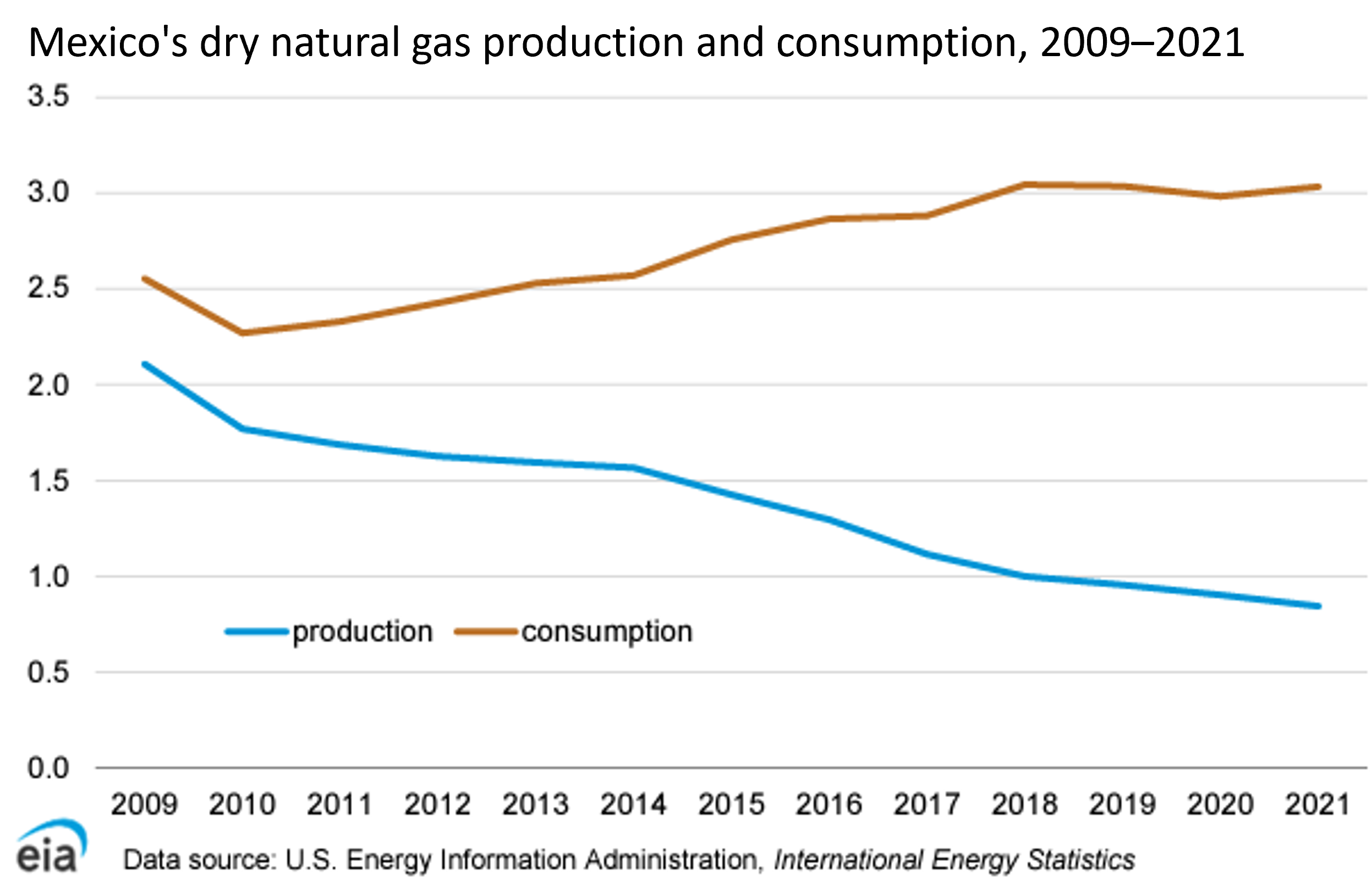 Is Mexico Over Reliant on U.S. Natural Gas? - RBAC Inc.