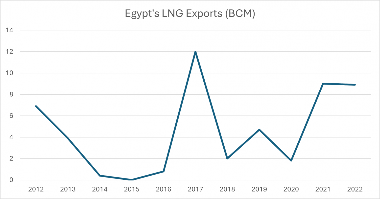 Egypt's Gas and LNG: Global Challenges and Global Ambitions - RBAC Inc.