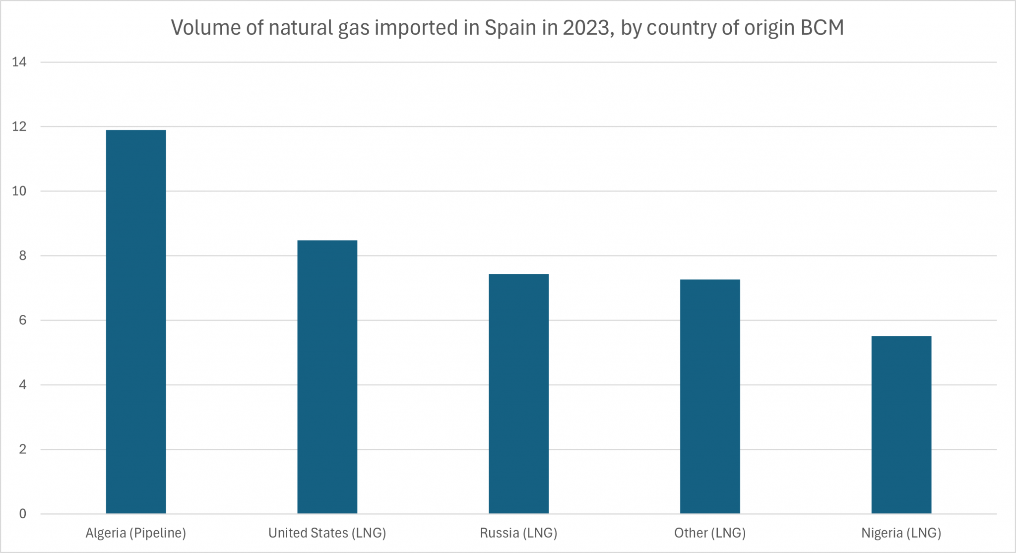 Spain's Role as a Natural Gas Importer and Re-Exporter - RBAC Inc.