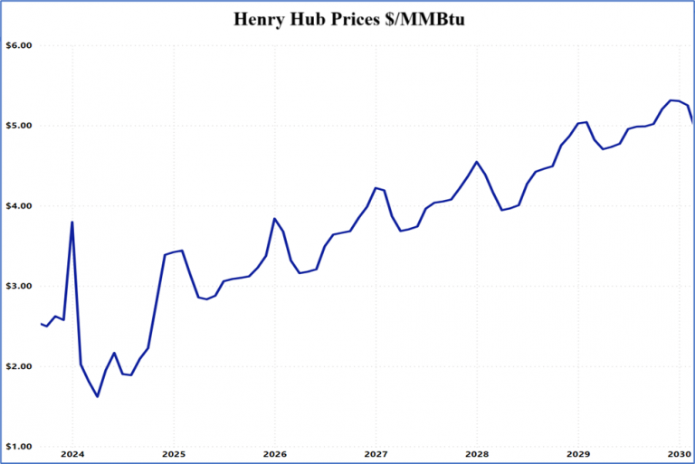 Natural Gas Price Predictions for 2025: A Bullish or Bearish Market ...