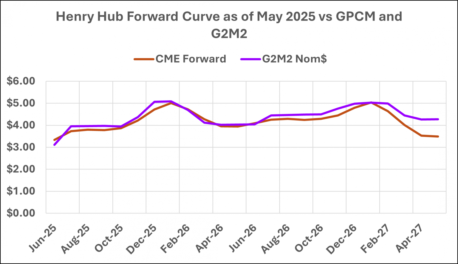 G2M2 Versus the Forward Curve - RBAC Inc.