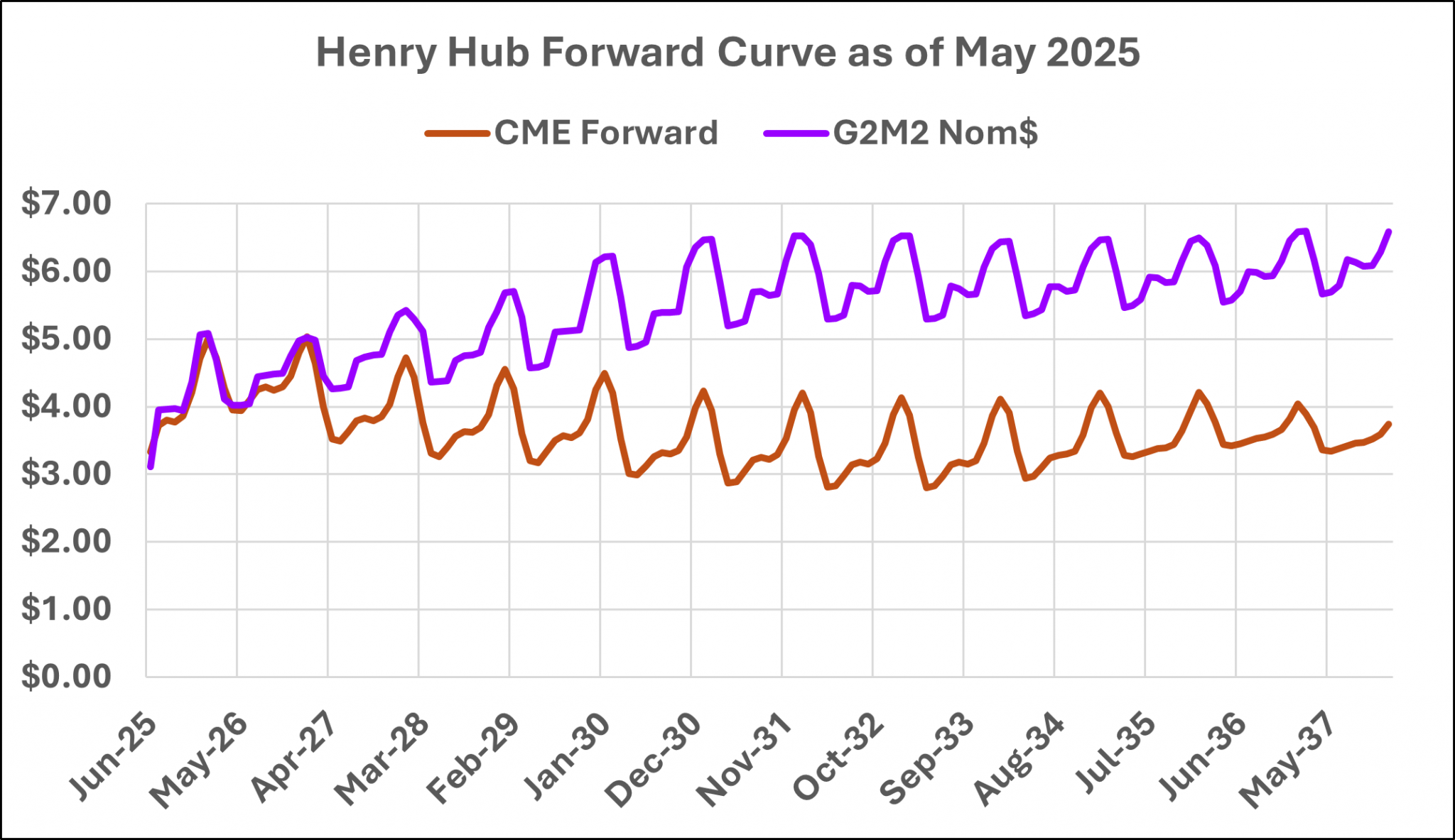 G2M2 Versus the Forward Curve - RBAC Inc.