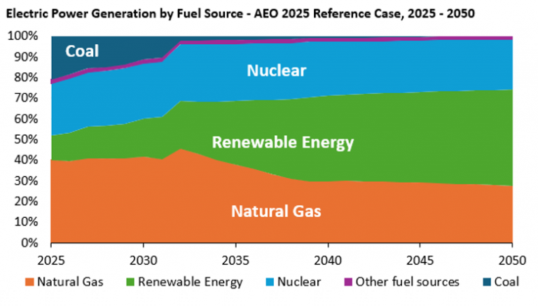 Rethinking Energy Demand Through 2050: Review of the EIA Annual Energy ...